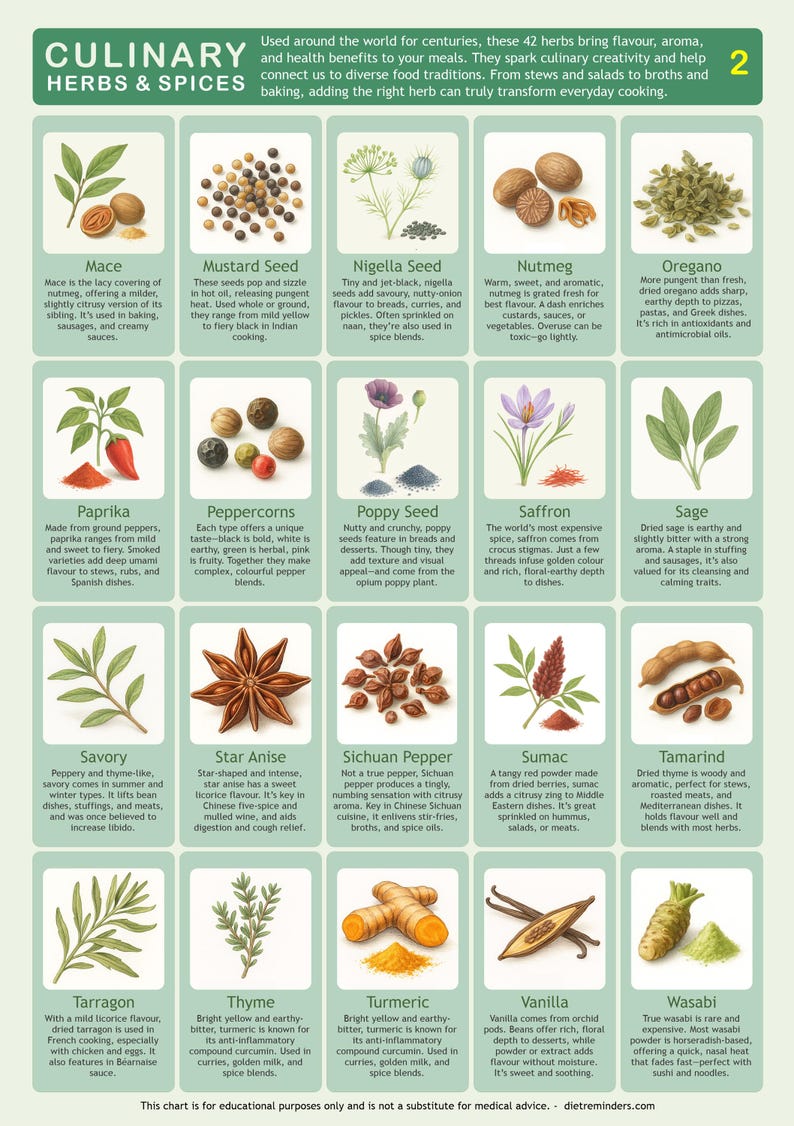 Herbs / Spices Chart Bundle • 2 A4 Kitchen Posters • 40 Illustrated ...