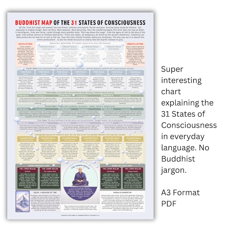 Buddhist Map of the 31 States of Consciousness | Meditation Poster ...
