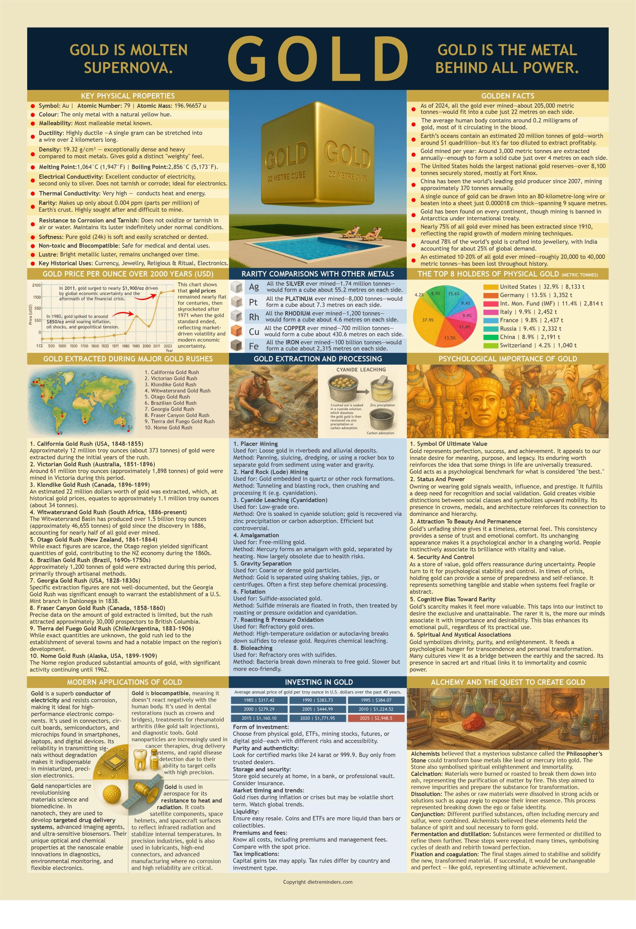 Gold Educational Chart A3: History, Uses, Alchemy (digital Download PDF ...