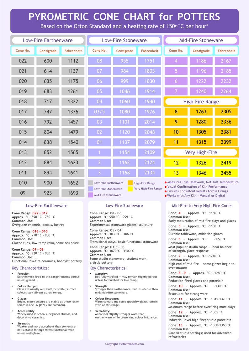 Pottery Cone Temperature Chart – Kiln Firing Guide for Low to High Fire Cones. Indispensible ...