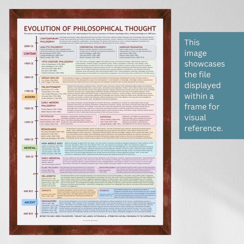 Western Thought Evolution Timeline: Philosophy Chart (digital Download ...