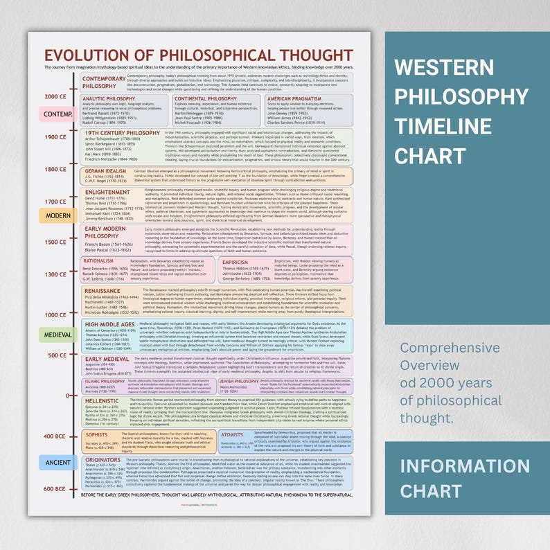 Evolution of Western Thought: From Mythology to Ethics, Timeline, A3 Chart, for Students an ...