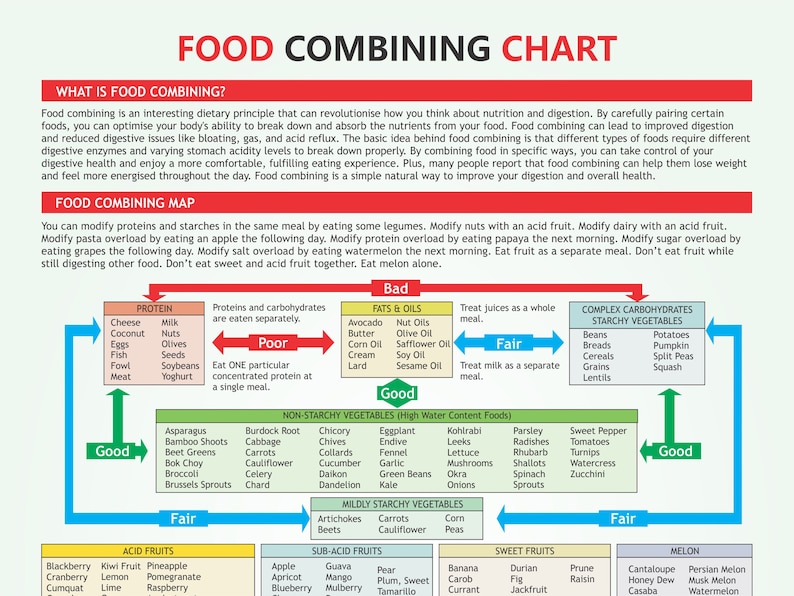 Food Combining Chart, Digital Download PDF, Combining Myths, Food for ...
