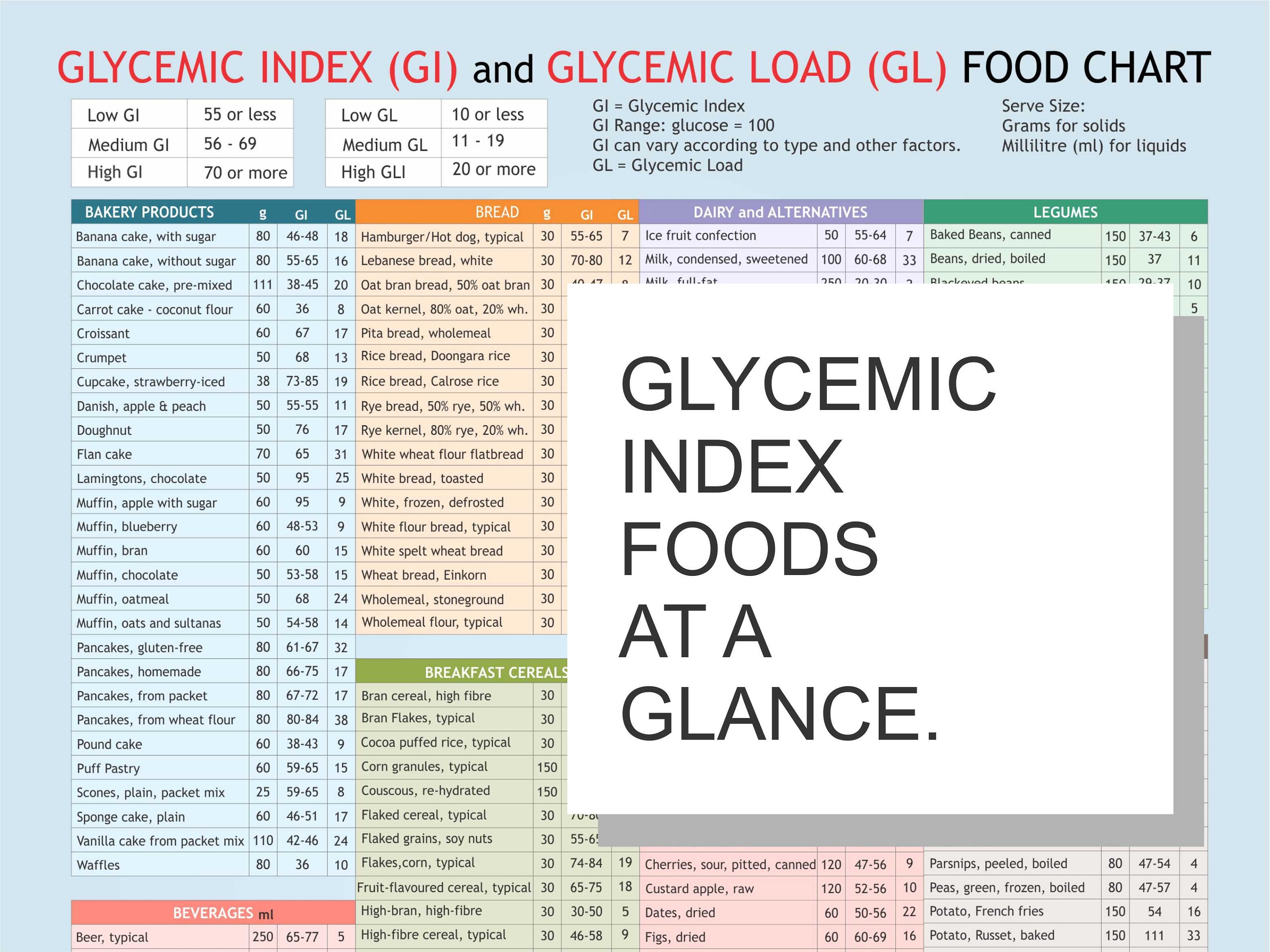 Glycemic Index, Glycemic Load, Food List Chart, Printable Planner, Digital File for Download, A4 ...