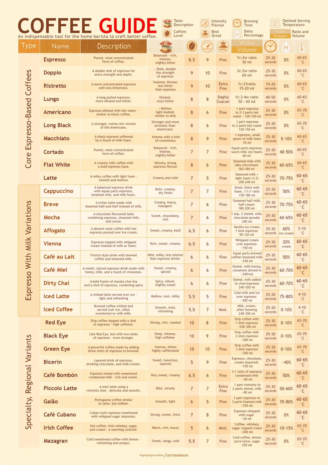 Coffee Guide Chart: 22 Espresso Drinks, Barista Cheat Sheet (PDF Print ...