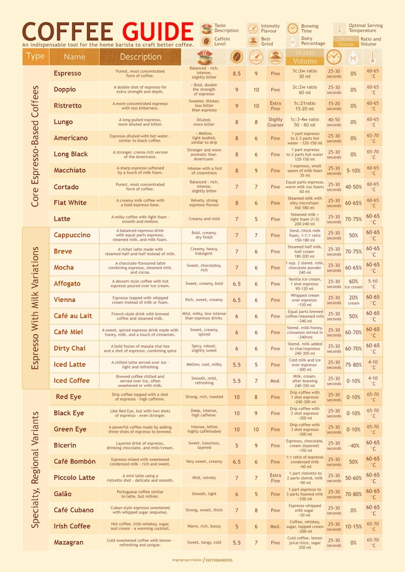 Coffee Guide Chart: 22 Espresso Drinks, Barista Cheat Sheet (PDF Print ...