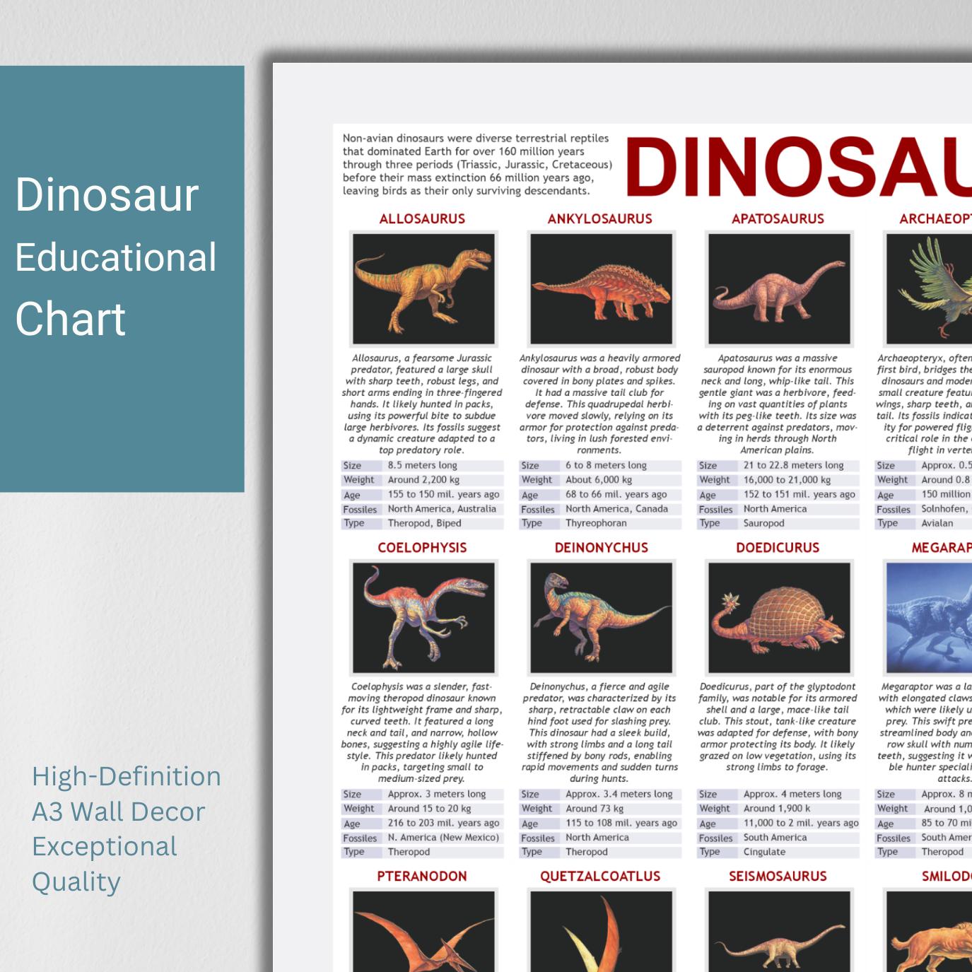Dinosaur Wall Chart: A3 Educational Poster With 24 Illustrations (PDF ...