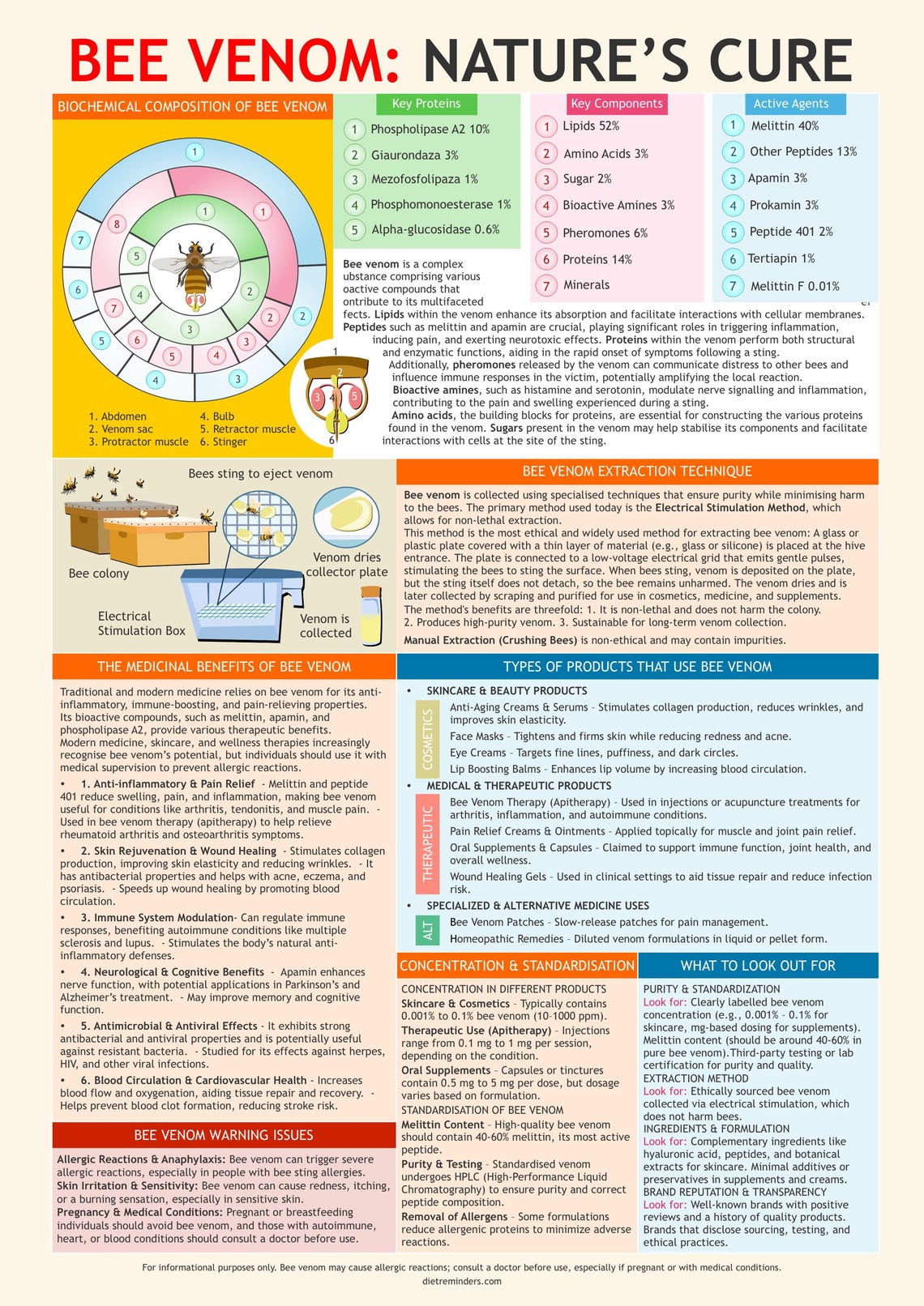 Bee Venom Information Chart: Chemistry, Uses, Concentration (A4 Digital ...