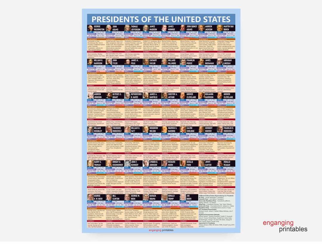 US Presidents Poster, Chart, 46 Presidents Listed With Details ...