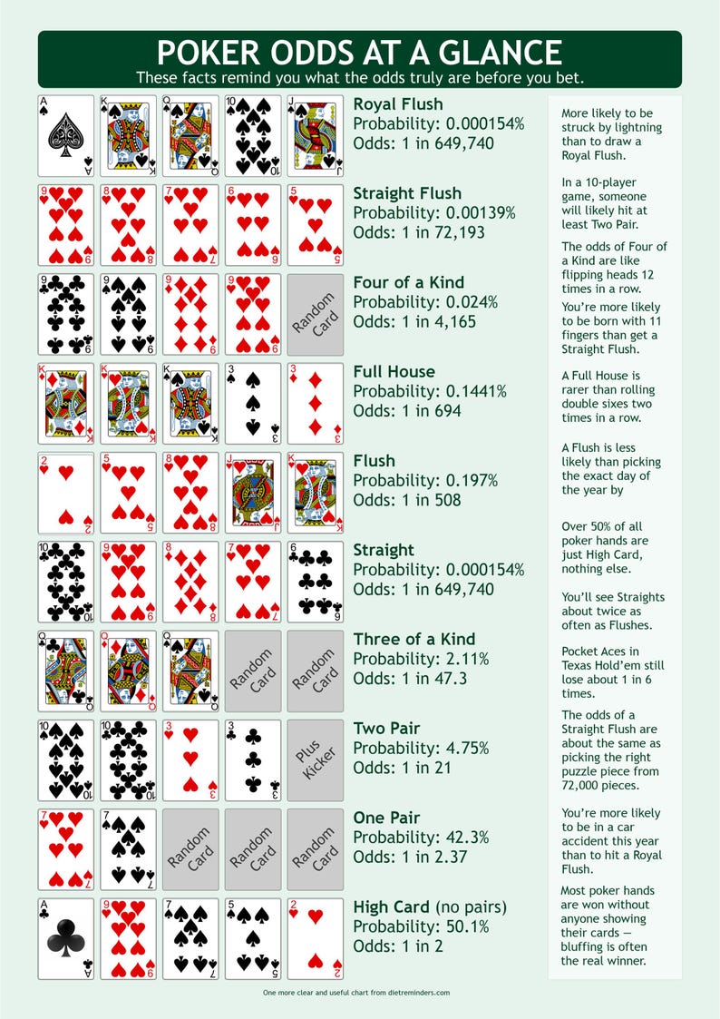 Poker Hands Chart: Odds, Rankings & Probabilities (A4 PDF Download ...