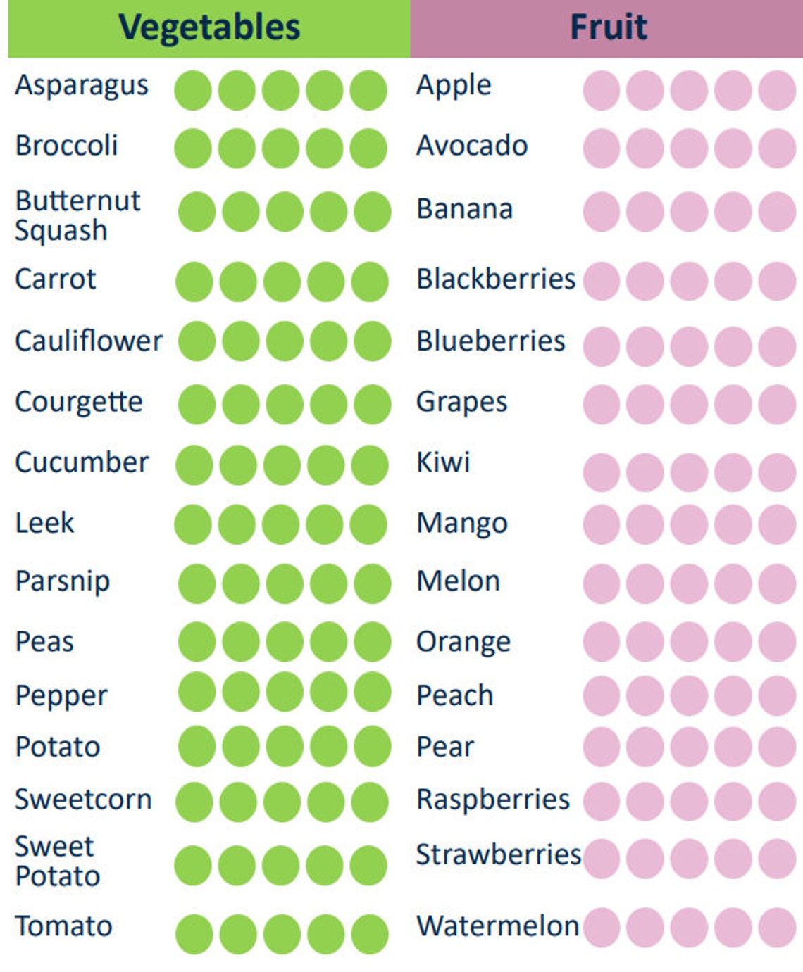 Weaning Chart, Baby's First Foods, Baby-led Weaning, Tickable Chart ...