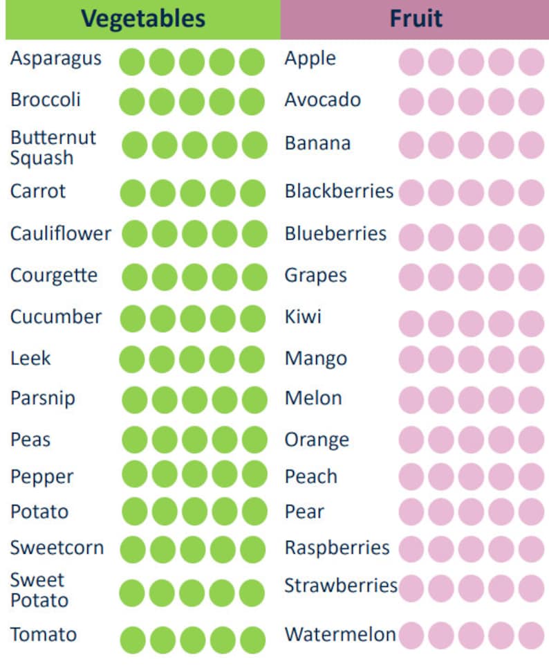 Weaning Chart, Baby's First Foods, Baby-led Weaning, Tickable Chart ...