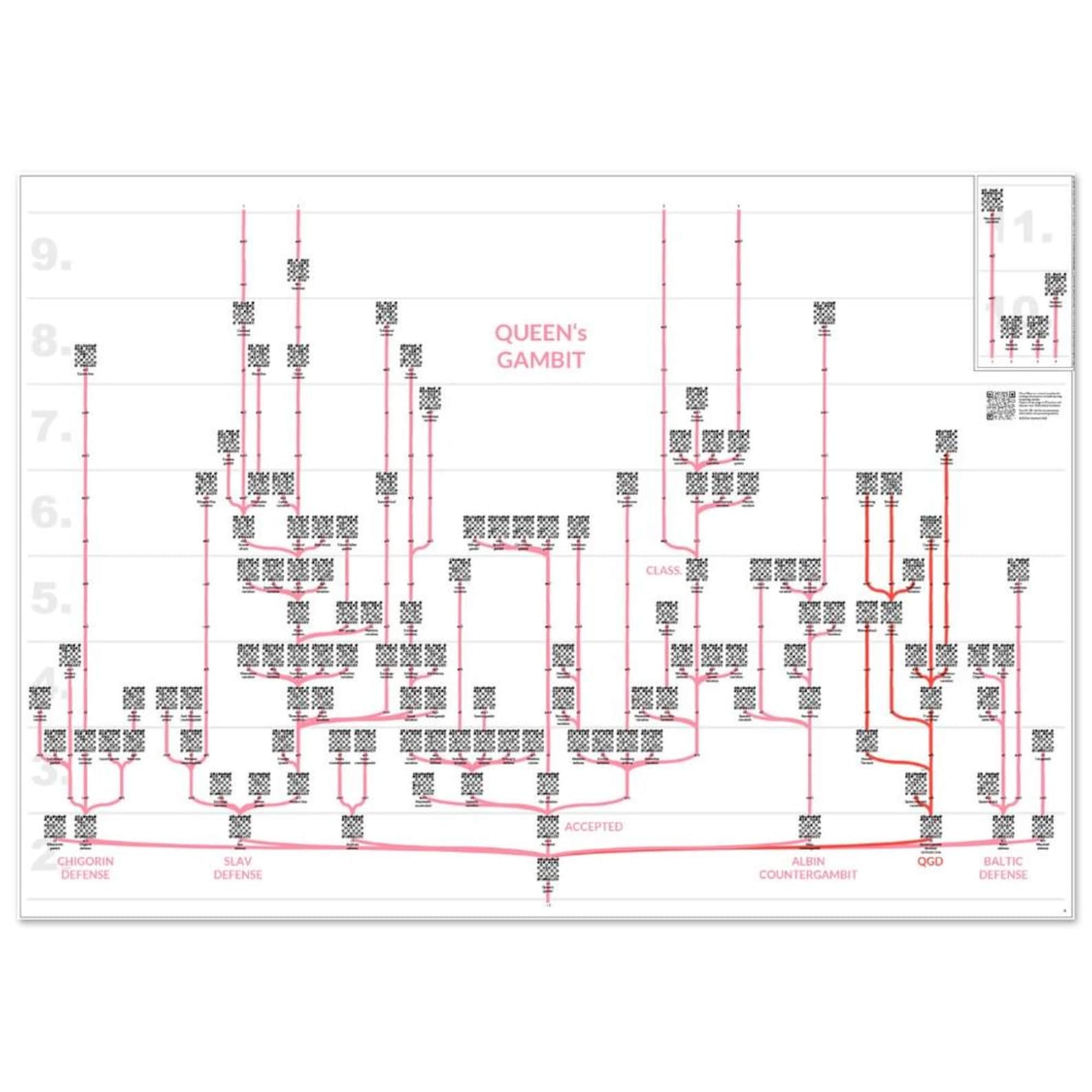 Queen's Gambit Chess Tree Poster: Learn Chess Theory. Explore Chess ...