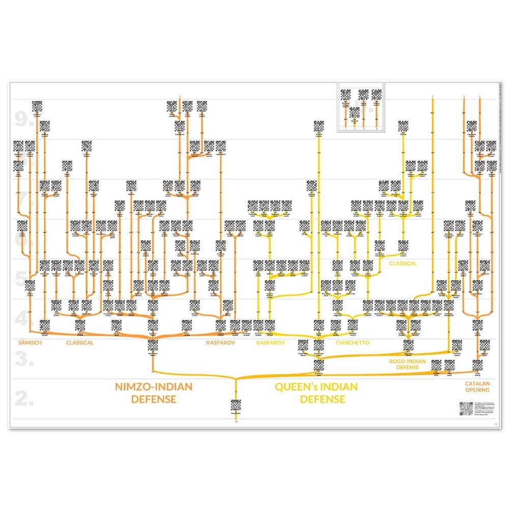Chess Opening Tree Poster: Nimzo-indian, Queen‘s Indian and Catalan ...