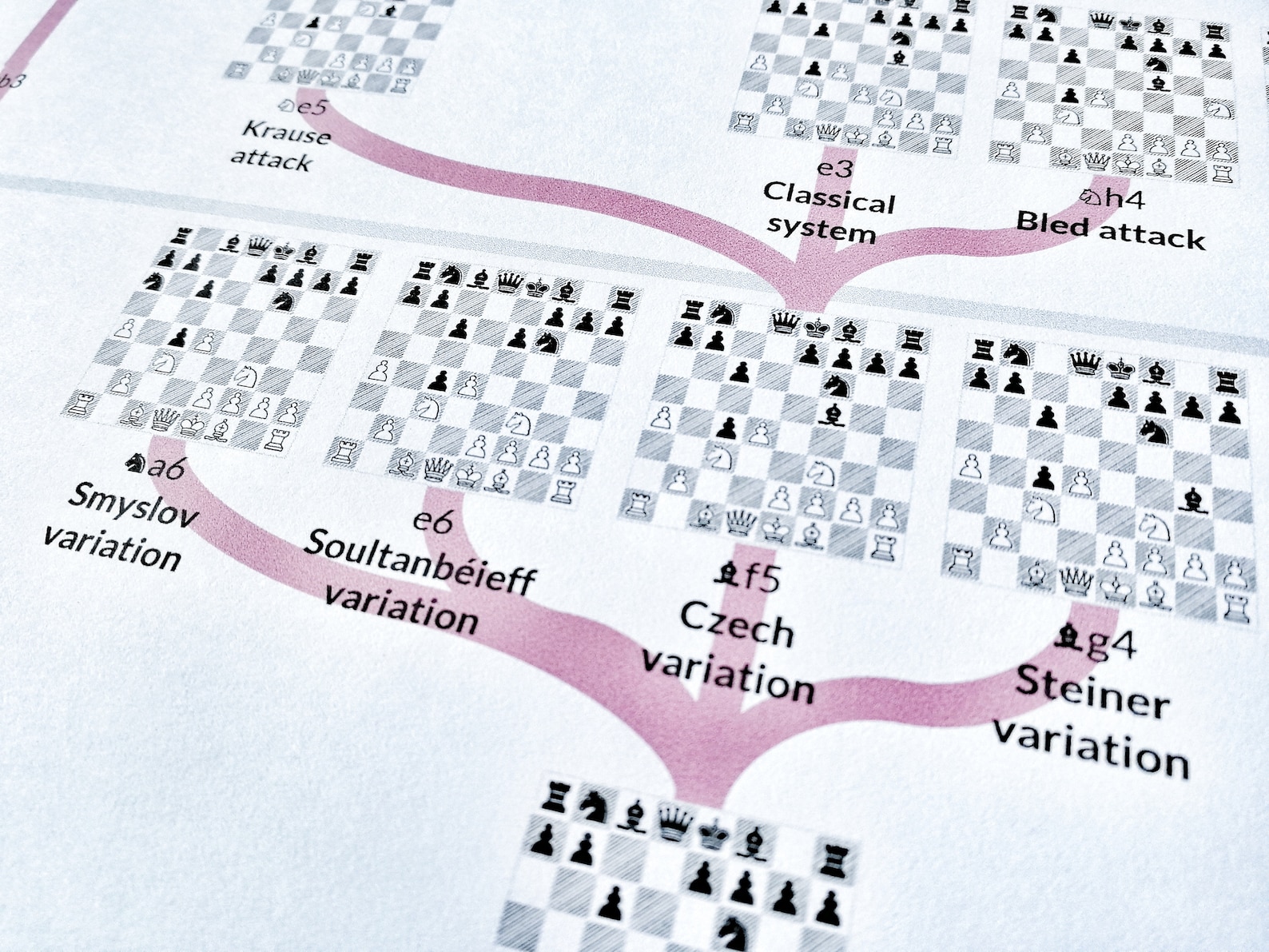 Queen's Gambit Chess Tree Poster: Learn Chess Theory. Explore Chess ...