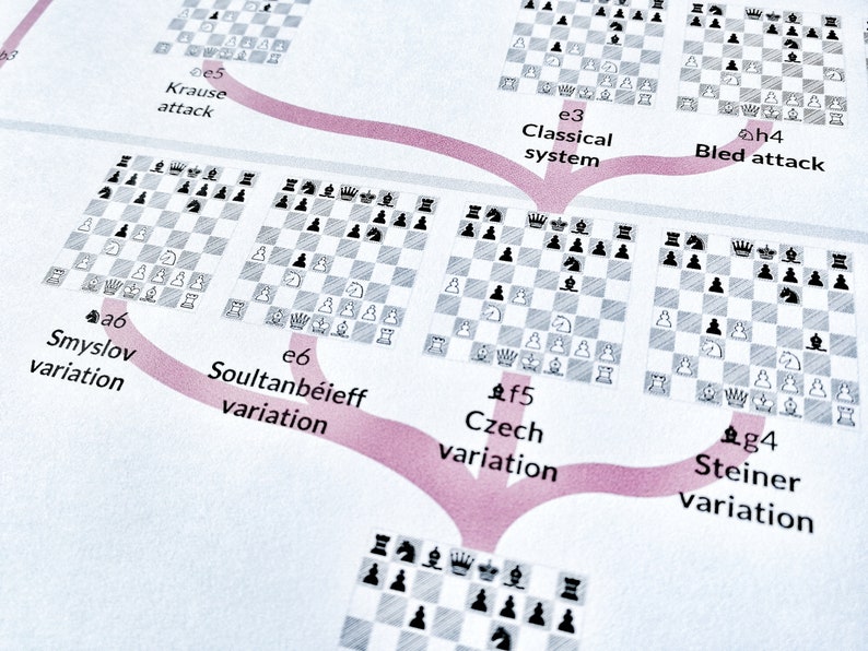 Queen's Gambit Chess Tree Poster: Learn Chess Theory. Explore Chess ...