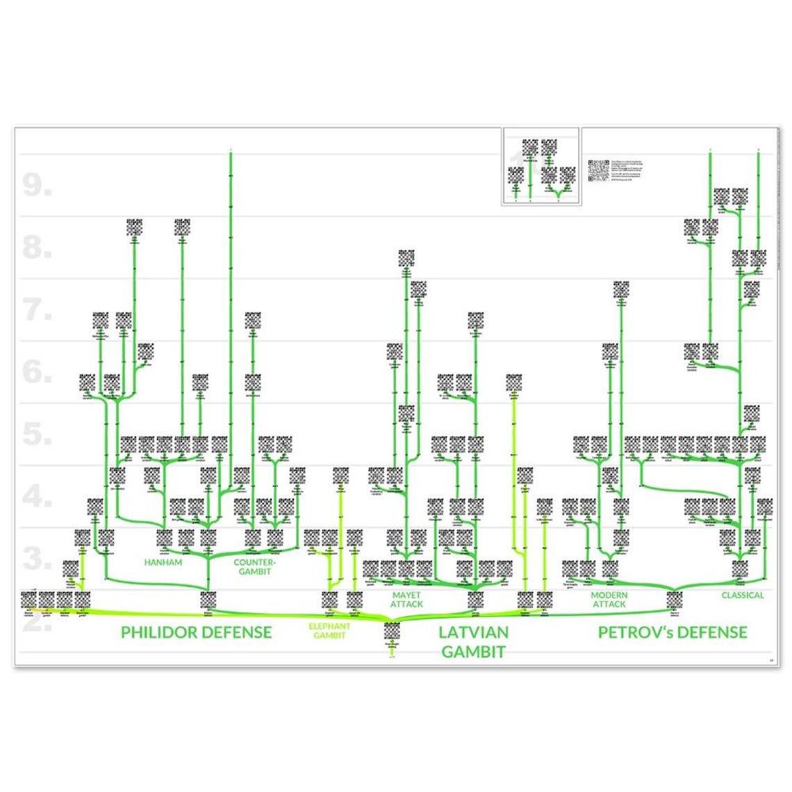 Chess Opening Tree Poster: Philidor and Petrov‘s Defense, Latvian ...
