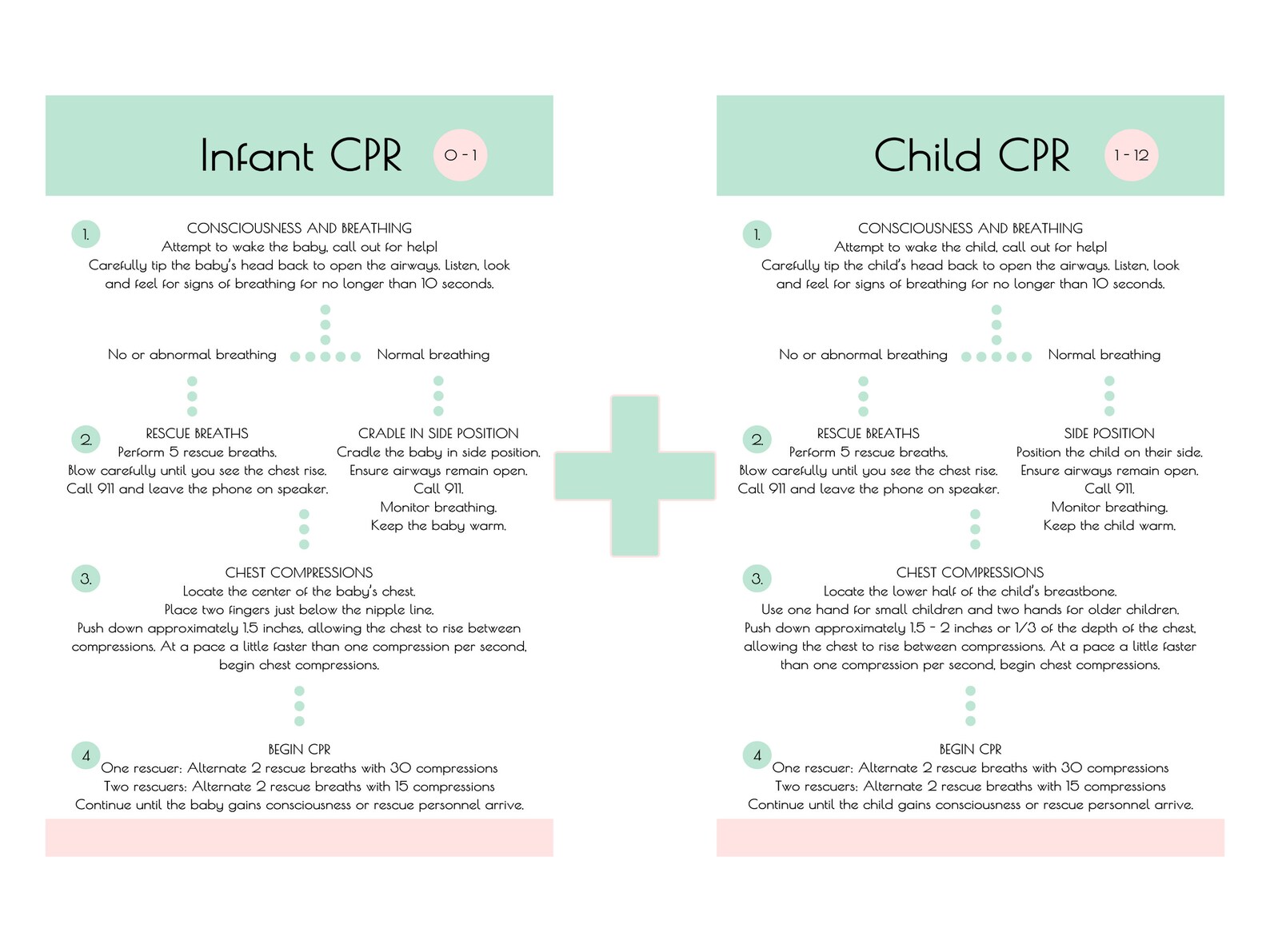 Baby, Infant, Child CPR Poster, First Aid, Dental Emergency Print Wall ...