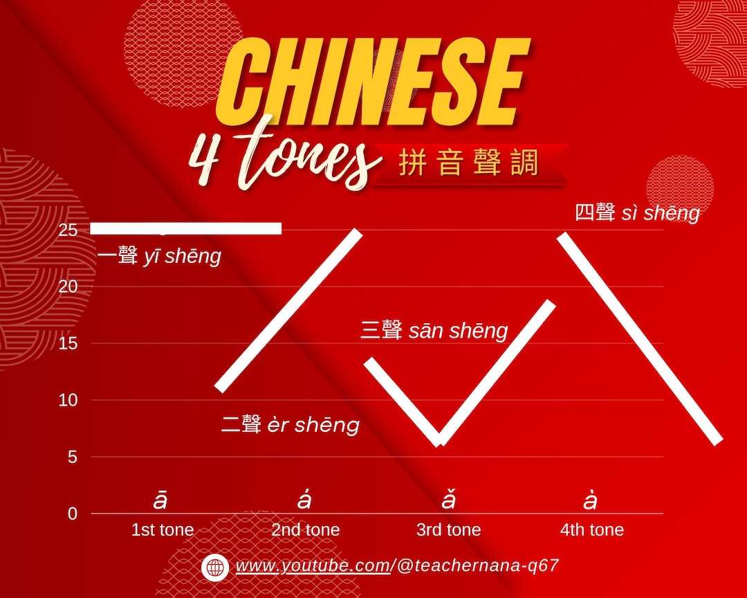 Chinese 4 Tones 10”x8” Poster Bilingual Pinyin Tones Cuhart Learn ...