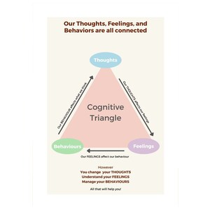 Cognitive Triangle Poster, Pastel CBT Printable, Boho Mental Health ...