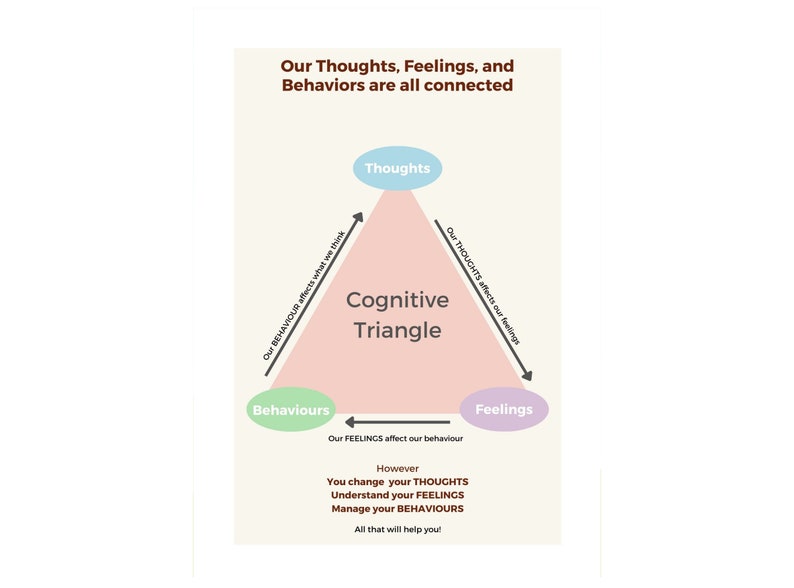 Cognitive Triangle Poster, Pastel CBT Printable, Boho Mental Health ...