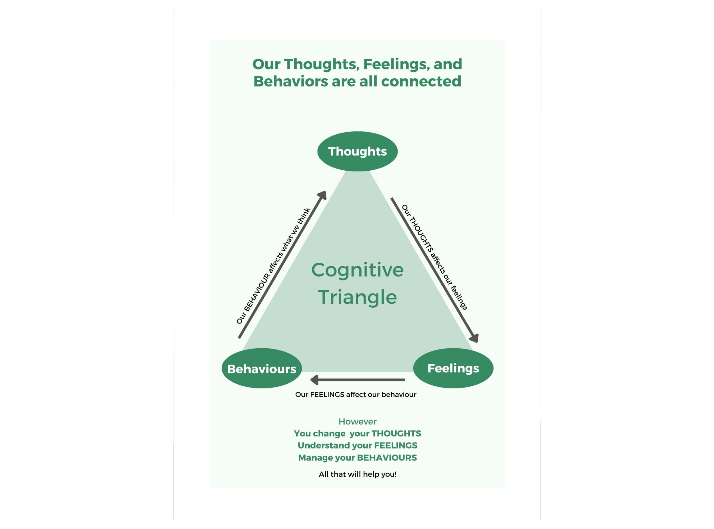 Cognitive Triangle Poster, CBT Triangle PDF, CBT Posters, Printable ...