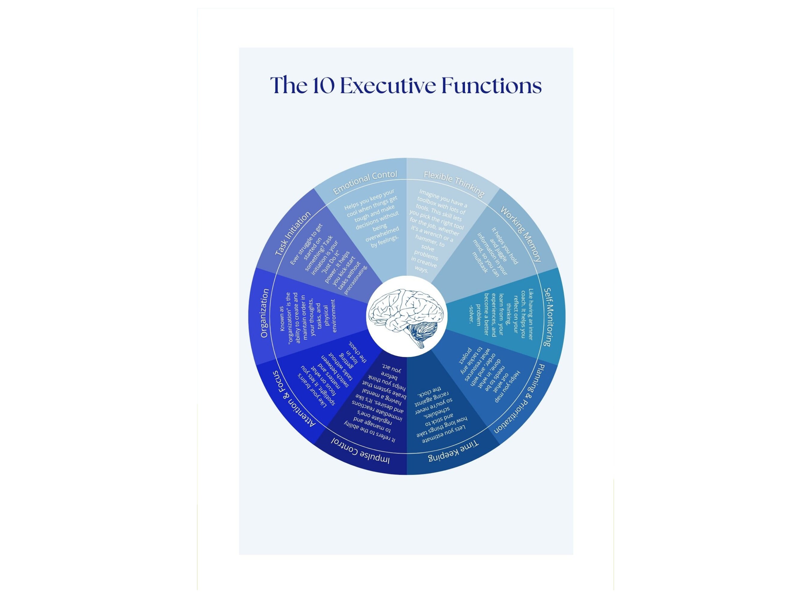 Executive Function Wheel Wall Art, Blue Printable Infographic for ...