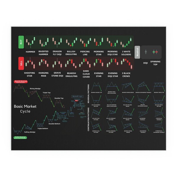 Candlestick Patterns Chart Poster - Etsy