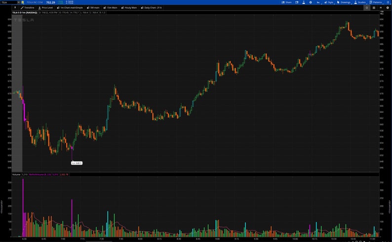 Thinkorswim Relative Volume Candle Color Indicator - Etsy