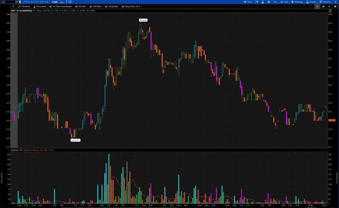 Thinkorswim Relative Volume Candle Color Indicator - Etsy
