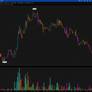 Thinkorswim Relative Volume Candle Color Indicator - Etsy