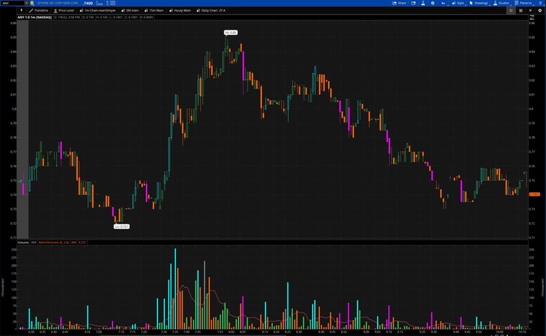 Thinkorswim Relative Volume Candle Color Indicator - Etsy