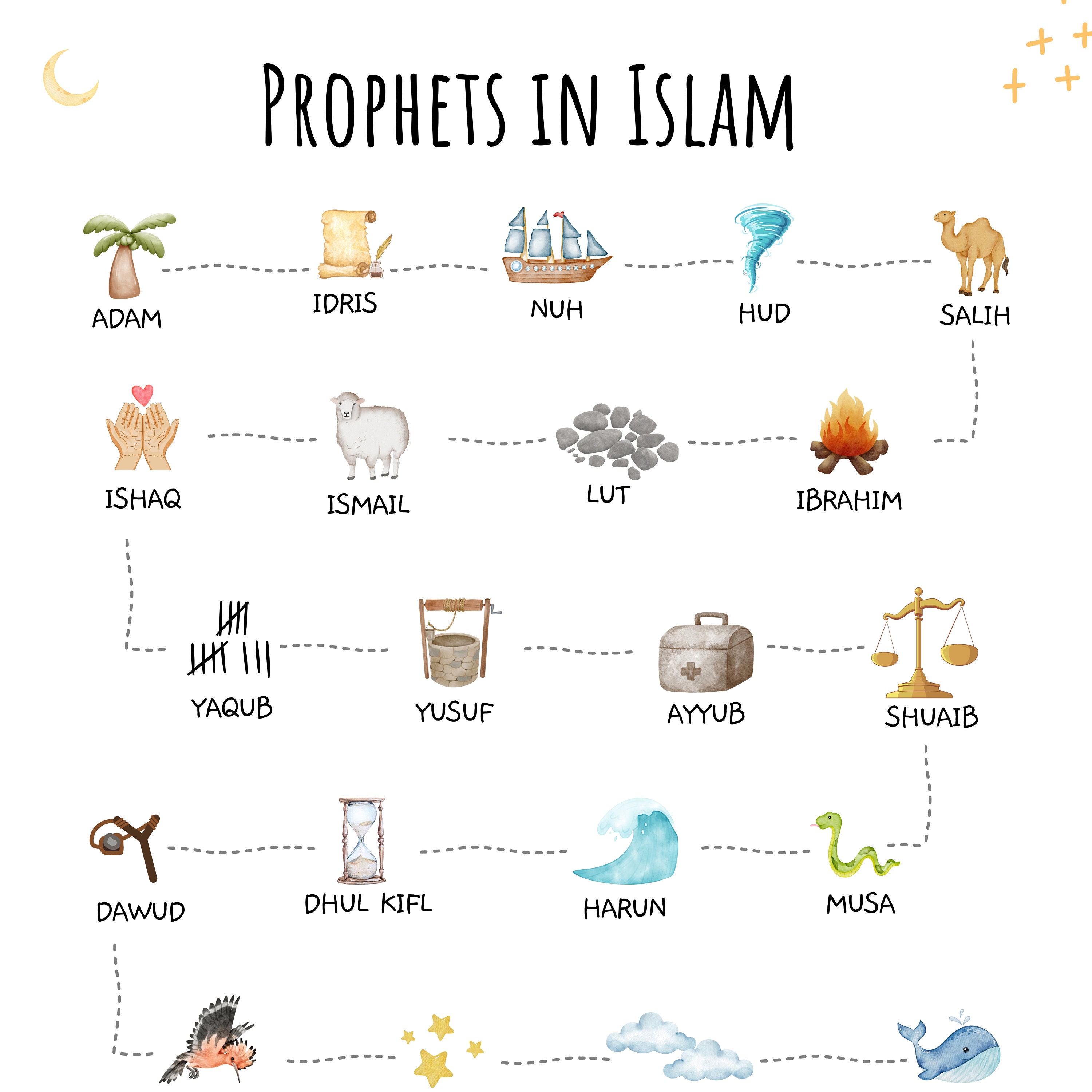 Prophets in Islam Poster: Islamic Prophet Names Chart (digital Download ...