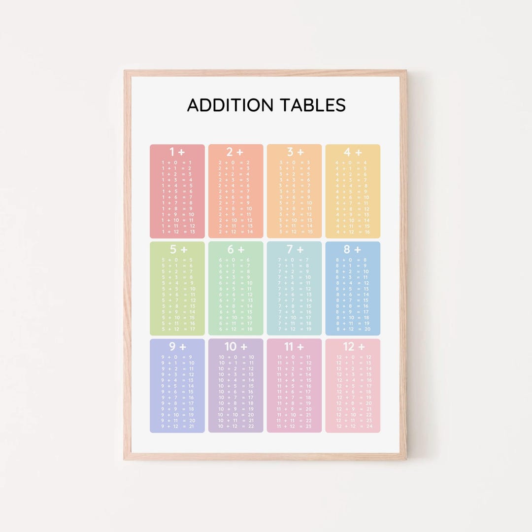 Addition Tables Learn to Add Math Posters for Kids, Learning Maths ...