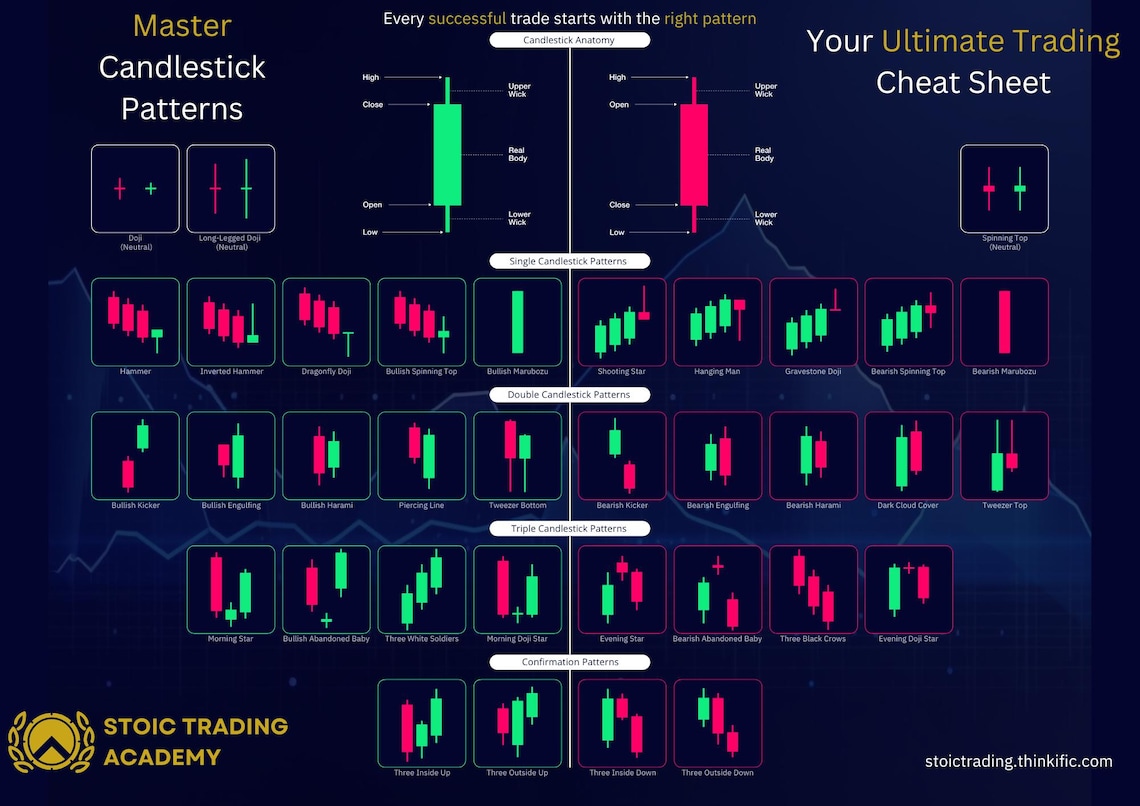 Master Candlestick Patterns: Your Ultimate Trading Cheat Sheet - Etsy