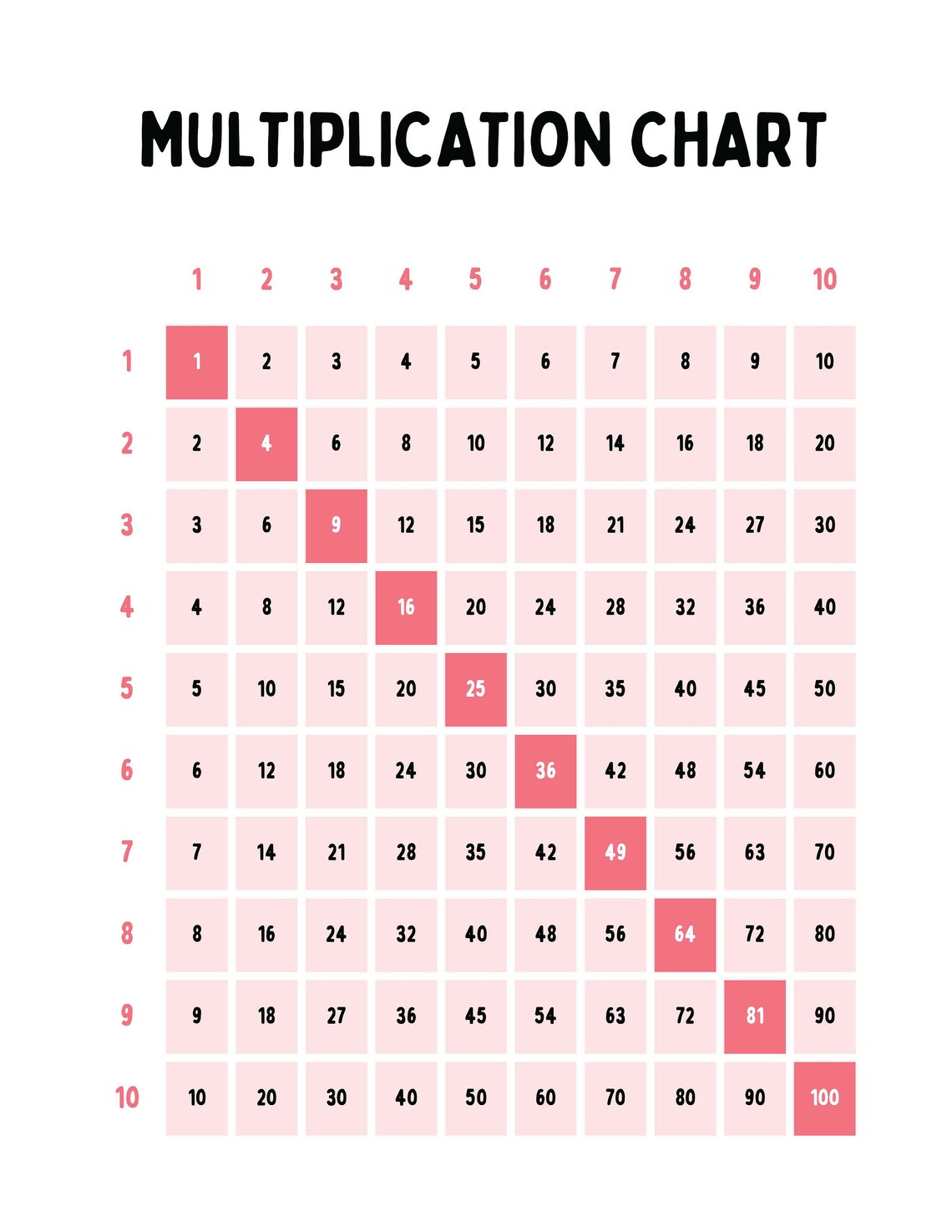 Counting to Ten, Counting in Tens, Multiplication/times Tables Chart - Etsy