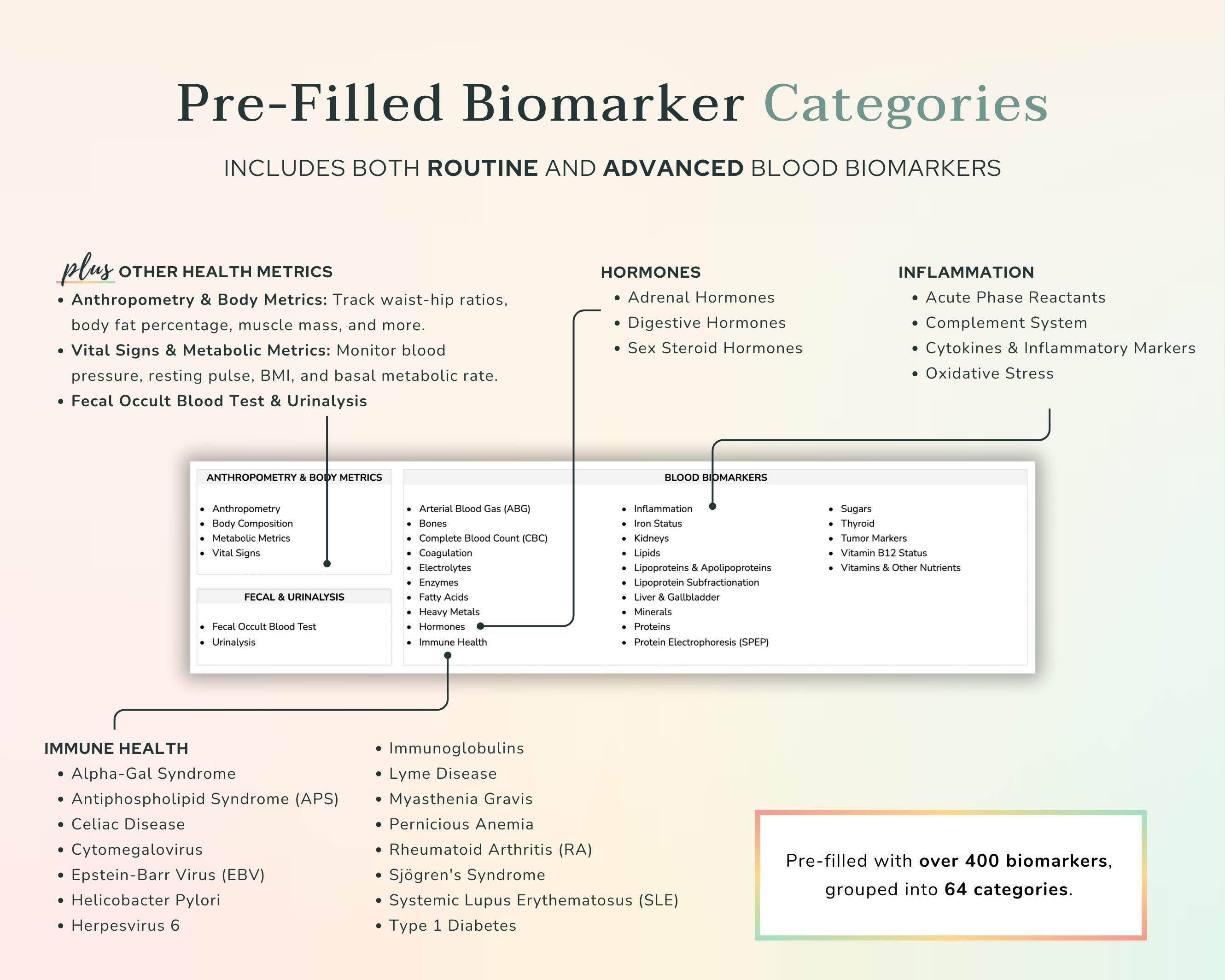 Excel Blood Test Results Tracker With Charts | Lab Test History, Blood ...