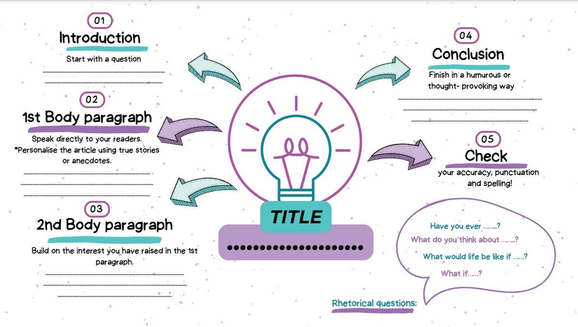 Article Mind Map: FCE Cambridge Test Article Writing Plan - Etsy