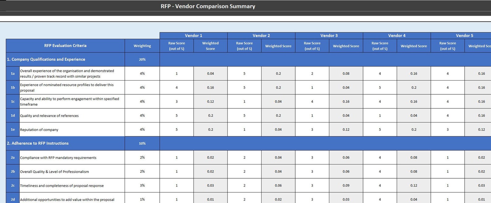 Request for Proposal Vendor Comparison Summary | Project Management ...
