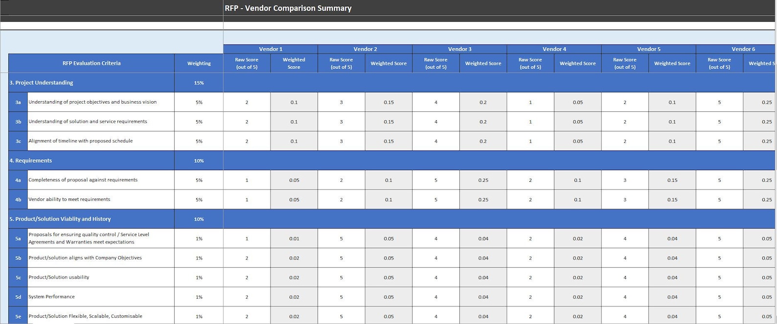 Request for Proposal Vendor Comparison Summary | Project Management ...