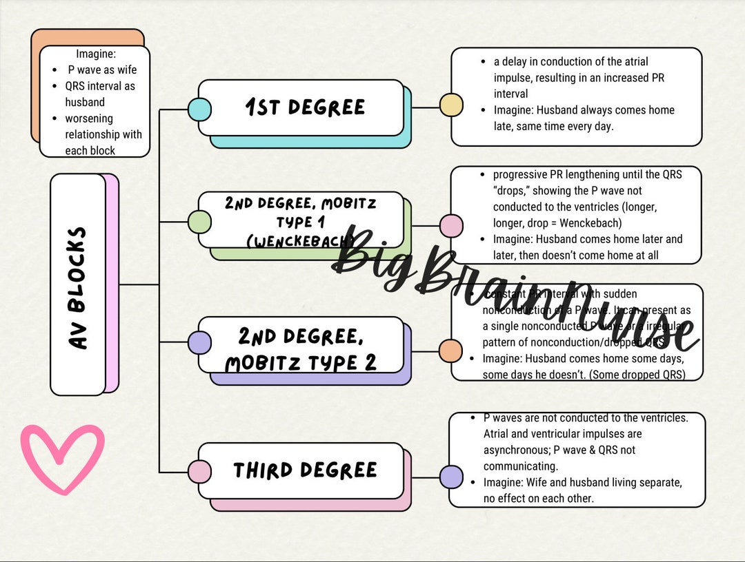 AV Block Cheat Sheet With Memory Tricks for Nursing Students - Etsy