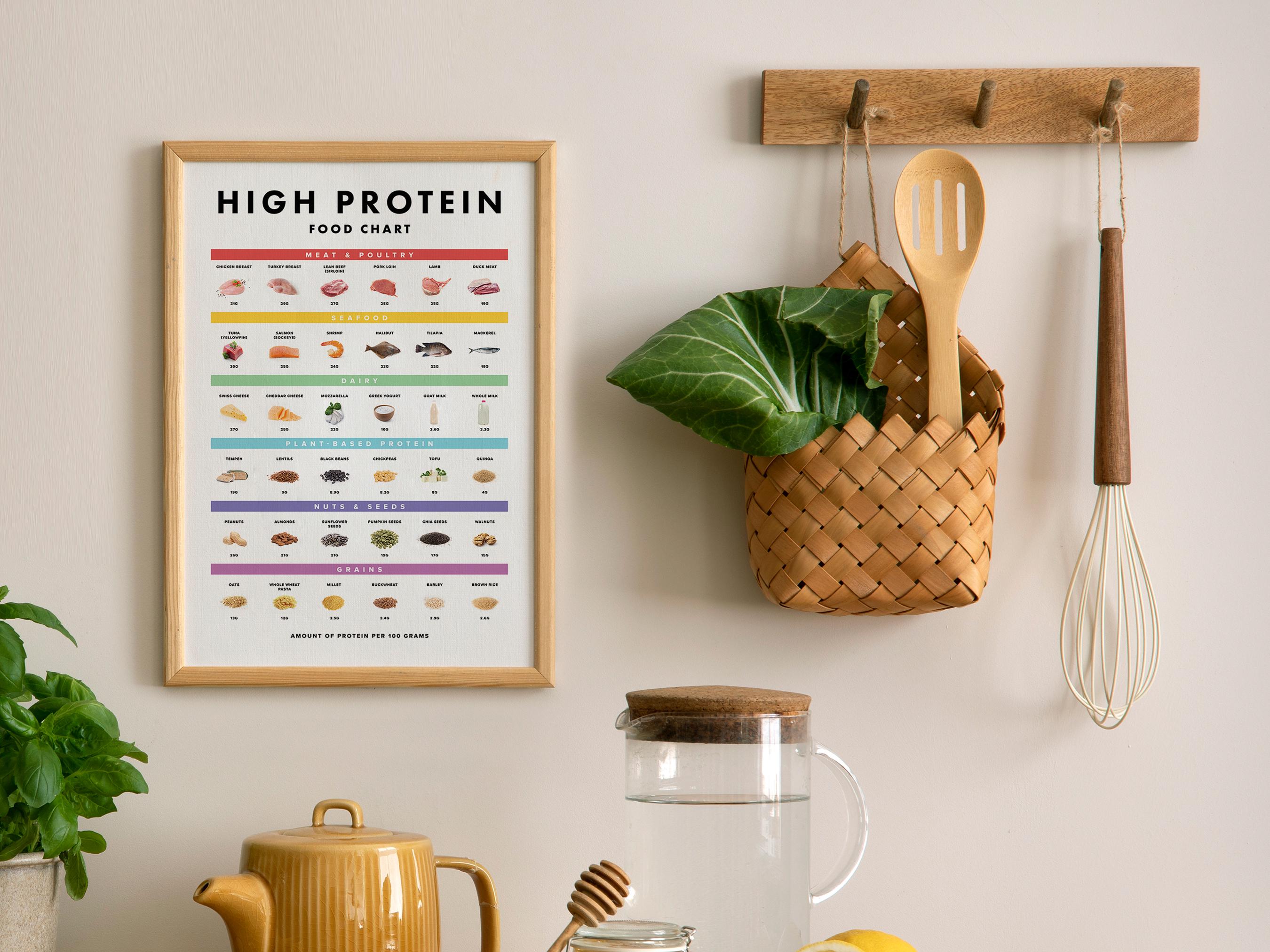 Printable High Protein Food Chart: High Protein Diet Poster, High ...