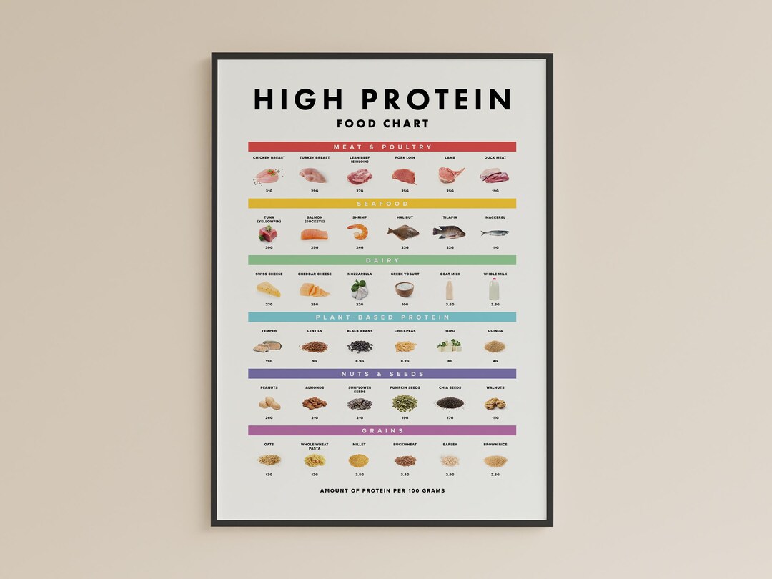 Printable High Protein Food Chart: High Protein Diet Poster, High ...
