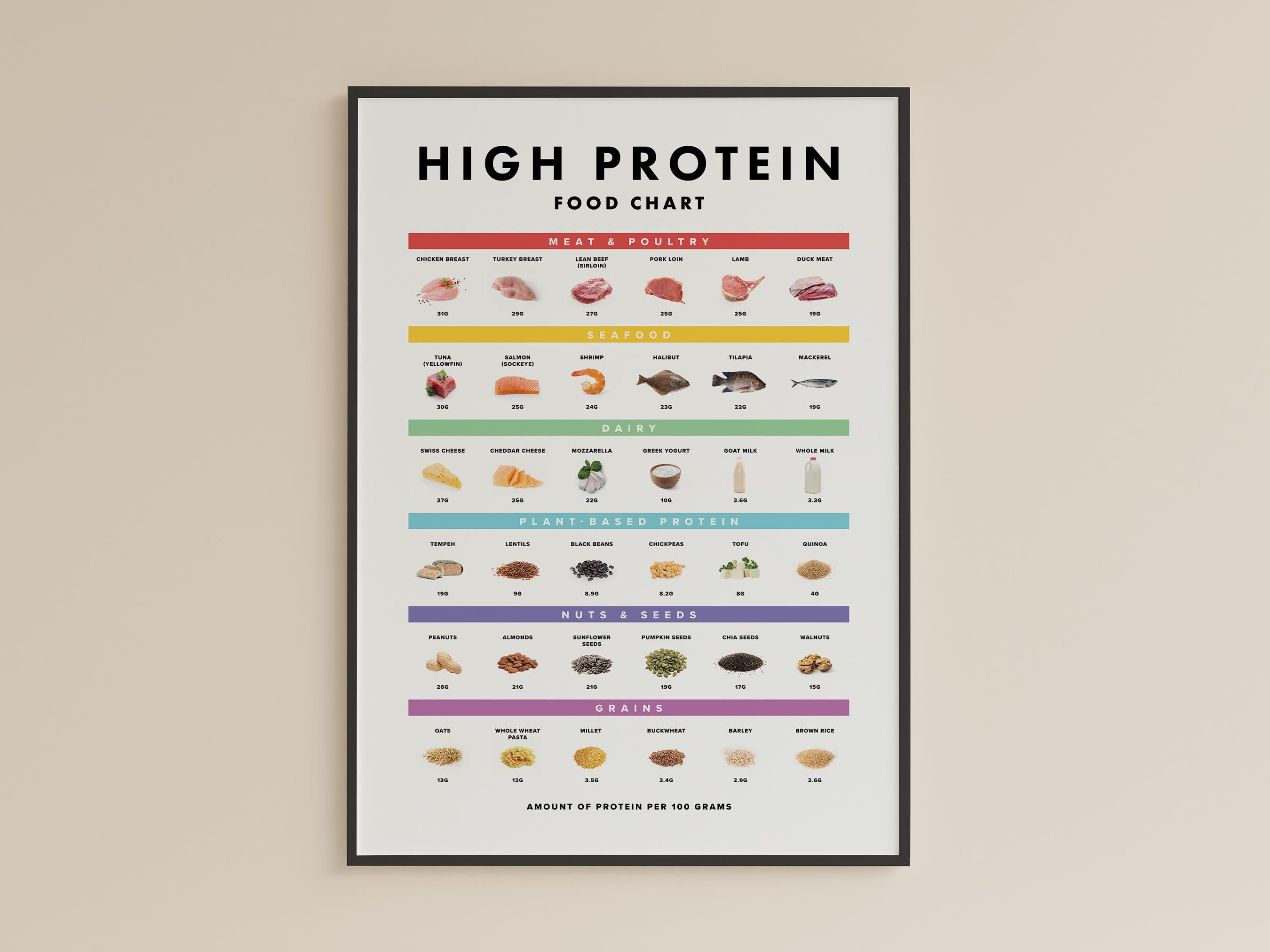 Printable High Protein Food Chart: High Protein Diet Poster, High ...
