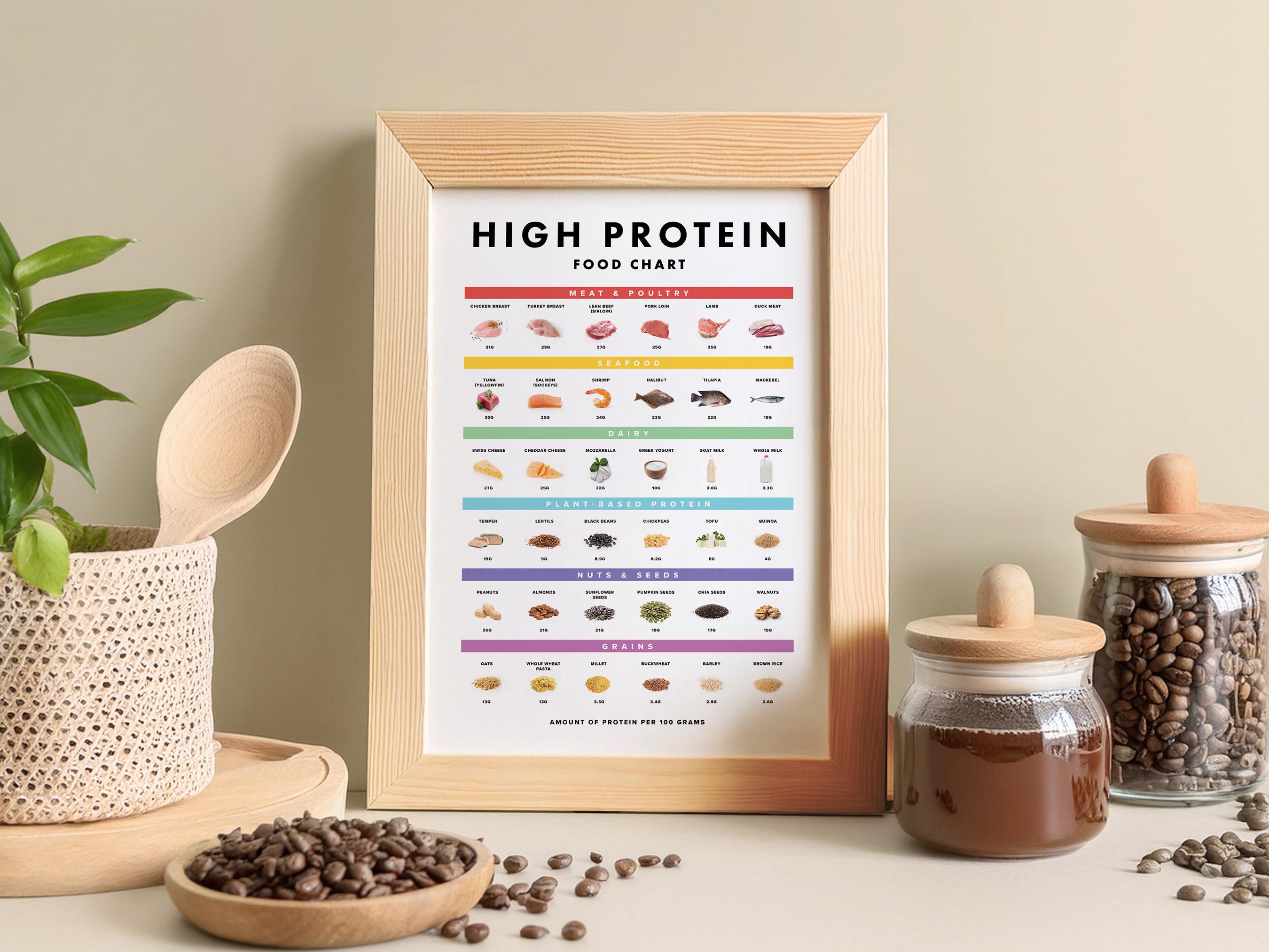 Printable High Protein Food Chart: High Protein Diet Poster, High ...