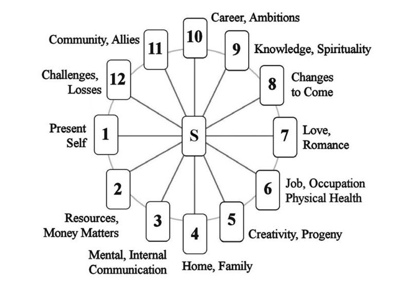 12-card Spread(all Areas of Life) - Etsy