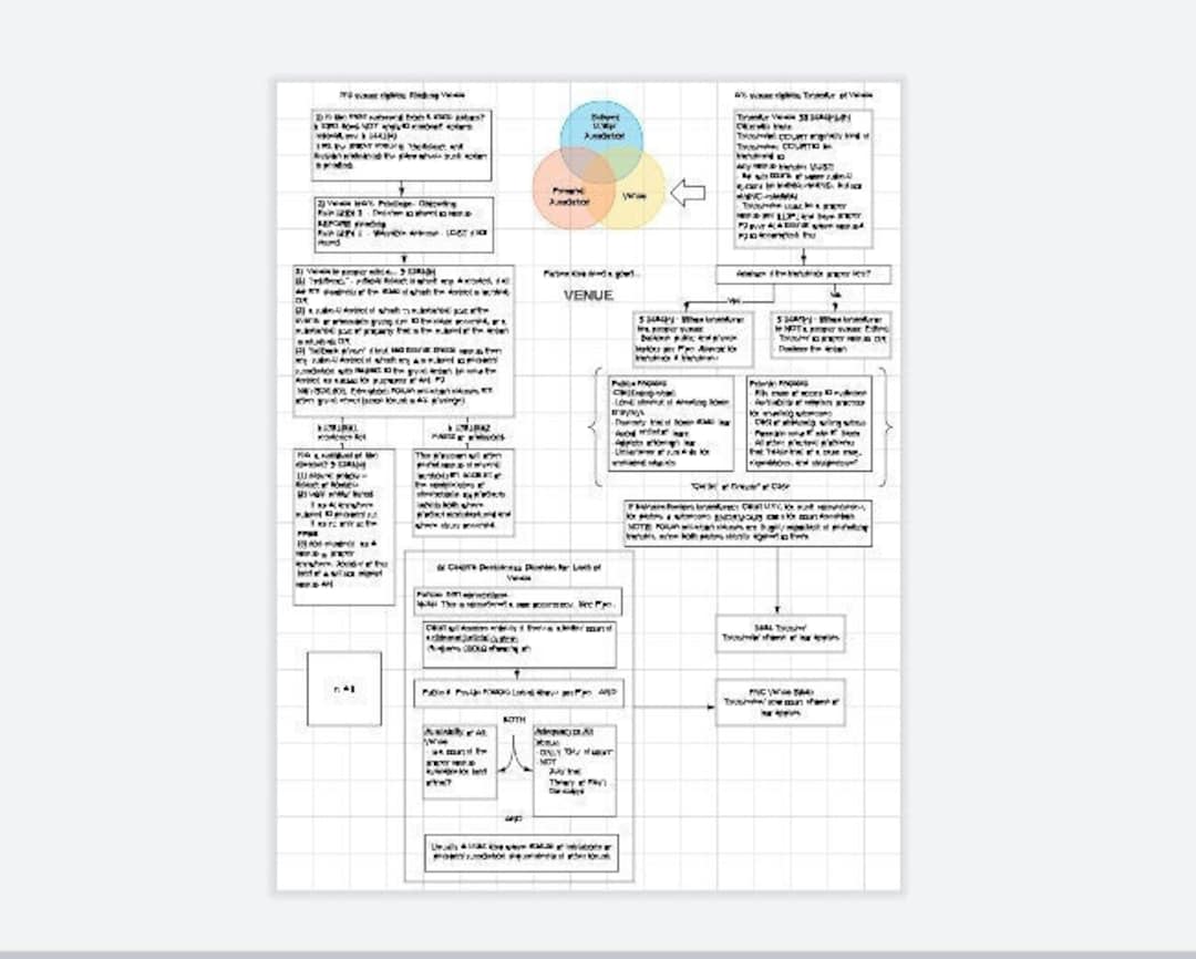 PT. 2 Civil Procedure Flow Charts | Attack Outlines - Etsy