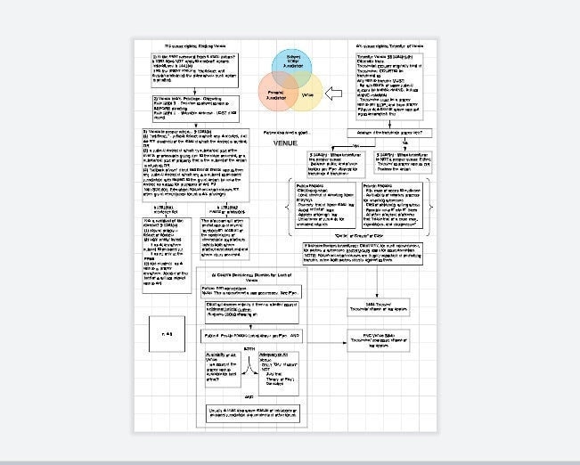 PT. 2 Civil Procedure Flow Charts | Attack Outlines - Etsy
