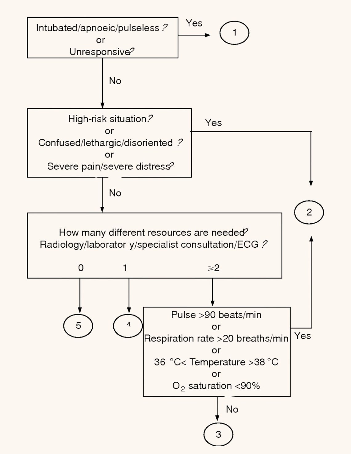 ER Triage Cheat Sheet: Emergency Severity Index (PDF Download) - Etsy