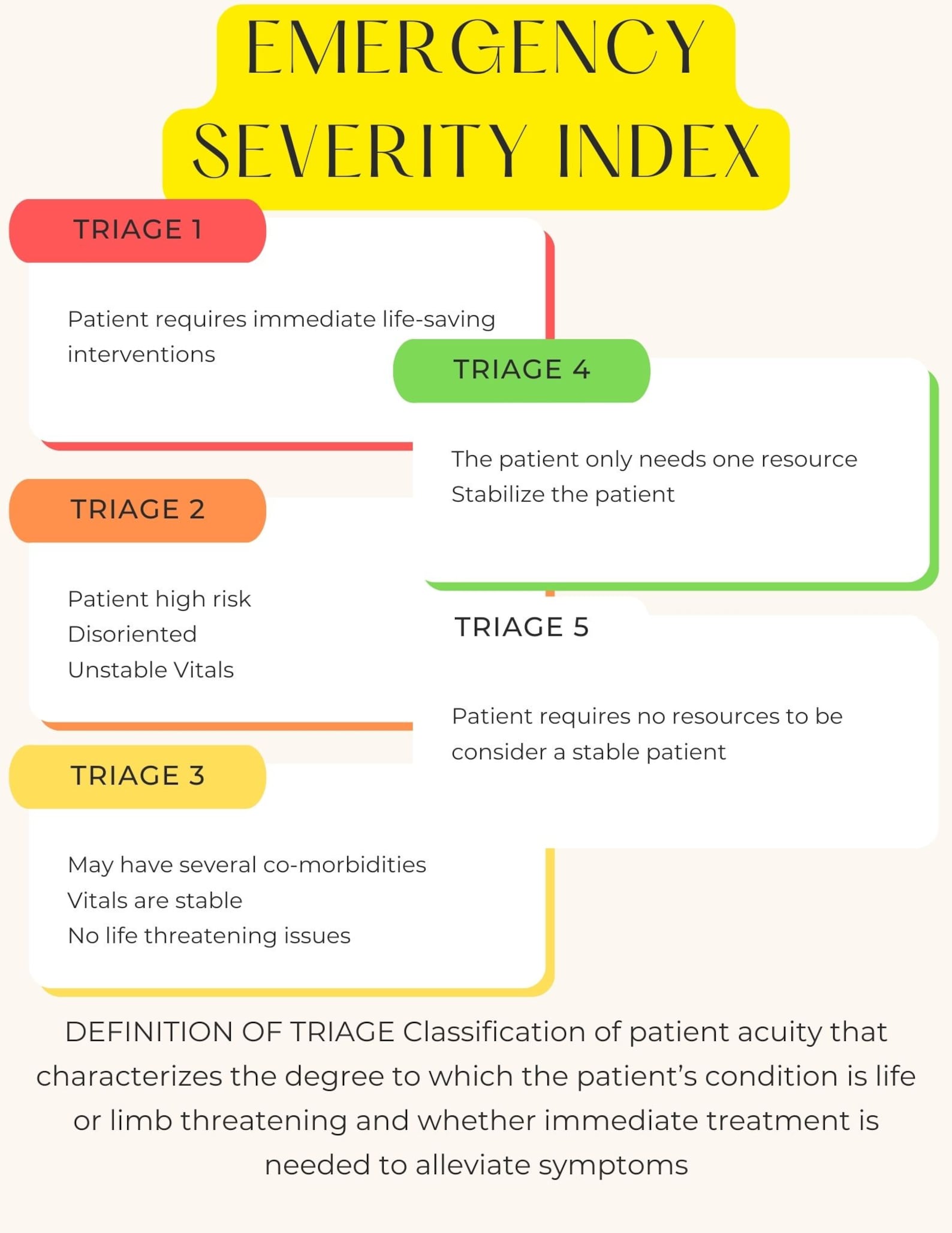 Learn Triage for ER, Emergency Severity Index, Cheat Sheet, Emergency ...